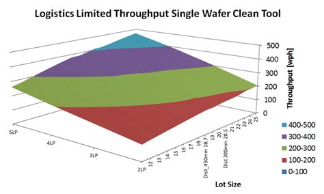 Effective Throughput For Given Of Load Ports And Lot Size Distribution Download