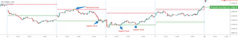 Pp Dynamic Zones — Indicator By Ppdrunkentrader — Tradingview India