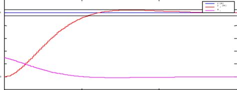Closed Loop Response Download Scientific Diagram