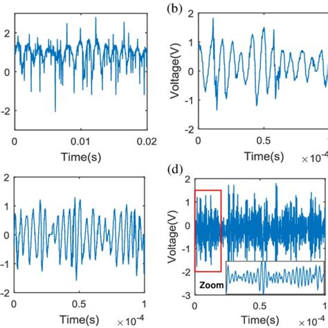 Signal To Noise Ratio Performance Of Self Mixing Signals A Is An Download Scientific Diagram