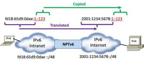 you thought there was no nat for ipv6 but nat still exists
