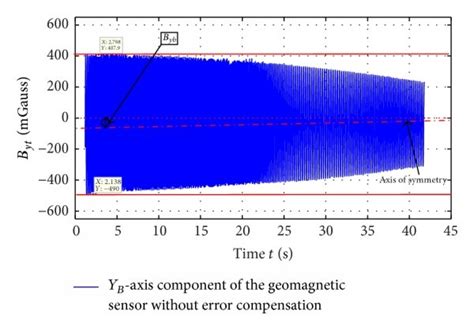 Y B Axis Component Of Geomagnetic Sensor Without Compensation