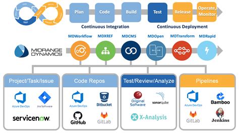 Pipeline Process Workflow Management
