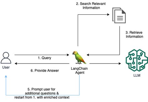 improve llm responses in rag use cases by interacting with the user aws machine learning blog