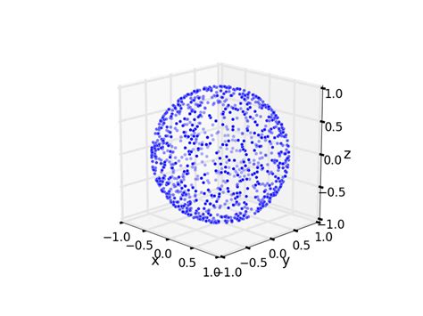 generating uniformly distributed numbers on a sphere mathemathinking