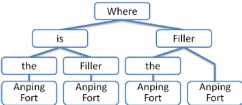 Construction Of The Partial Sentence Tree For The Sentence Where Is The