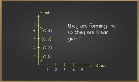 What Is Linear Graph Definition Equation Examples