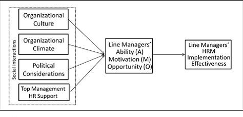 Figure 1 From A Conceptual Framework For Line Managers Hrm