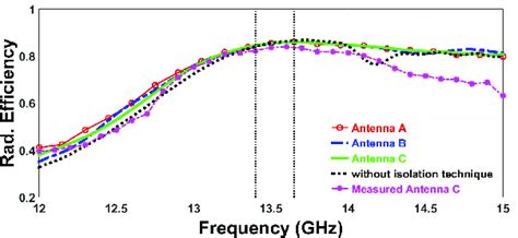 Radiation Efficiency Comparison Between Different Antenna
