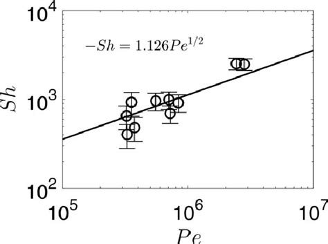 Dimensionless Total Mass Transfer Rate Download Scientific Diagram