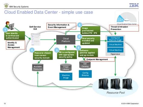 Security Building Blocks Of The Ibm Cloud Computing Reference Archite Security Building Blocks Of The Ibm Cloud Computing Reference Archite