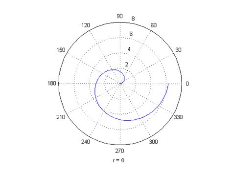 For What Values Of Theta On The Polar Curve R Theta Quizlet