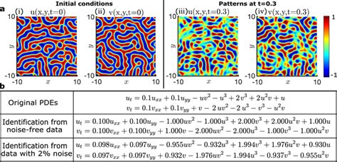 Demonstration Of Data Driven Discovery Of Pdes With Atsbl Using A Download Scientific Diagram