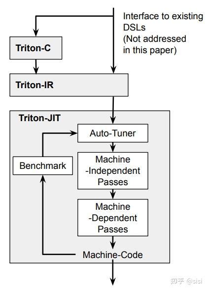 triton an intermediate language and compiler for tiled neural network