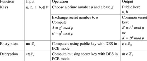 Fundamentals Of Diffie Hellman Algorithm Download Table