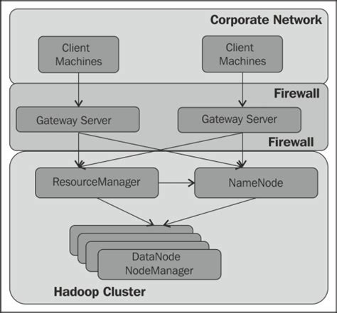 Accessing A Secured Hadoop Cluster From An Enterprise Network