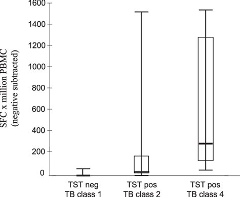 Box And Whisker Plot Of The Sfc Per Million Pbmc Minus The Values Of