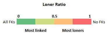 Test If Your Database Has Foreign Keys Or Is It Full Of Loners Metric