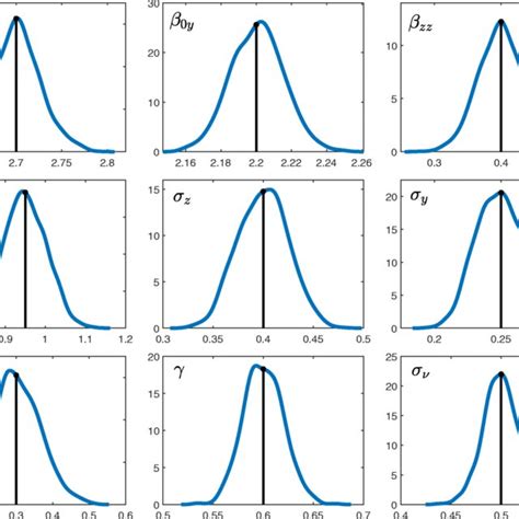 Distribution Of Estimated Parameters In A Monte Carlo Experiment