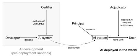 Truthful Ai — Ea Forum