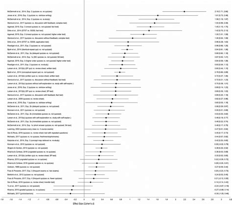 Forest Plot Of 49 Effect Sizes Cohens D From The Articles Reviewed Download Scientific Diagram