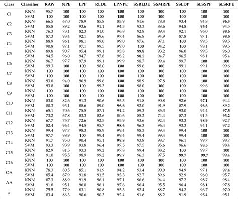 Table 7 From Spectral Locational Spatial Manifold Learning For Hyperspectral Images