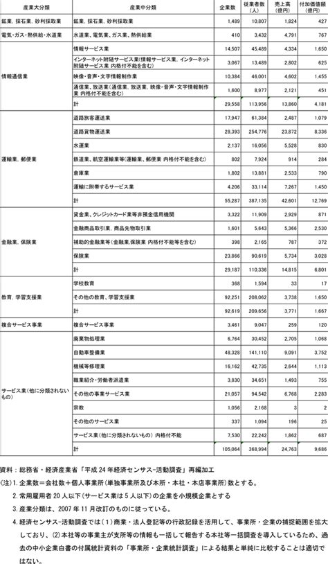 10表 産業大分類その他8 業種中分類別に見たその他8 業種の小規模企業の企業数従業者数売上高付加価値額民営非一次産業企業