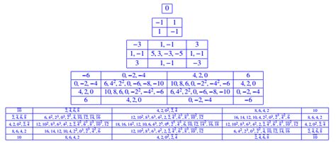 Combinatorics Finding A Combinatorial Formula For The Following