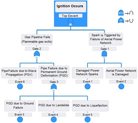 The Fault Tree Analysis In This Study Download Scientific Diagram