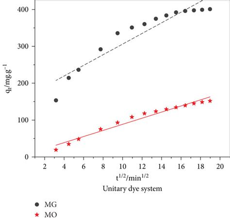 A B Pseudo First Order Kinetic Fitting Curve C D Download