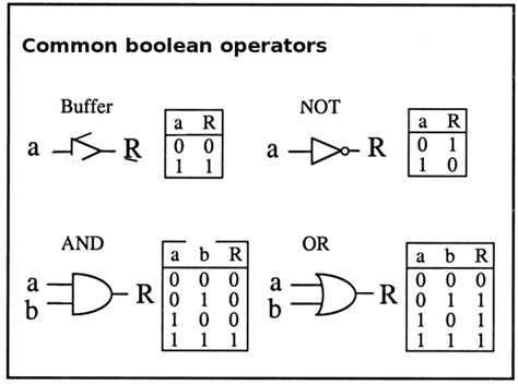 Boolean Formalism Adapted From 98 The Most Frequent Types Of Boolean Boolean Formalism Adapted From 98 The Most Frequent Types Of Boolean