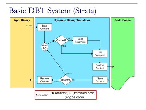 Ppt Dynamic Binary Translation For Embedded Systems With Scratchpad Memory Powerpoint