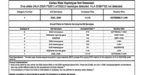 Celiac Genetic Testing Rceliac