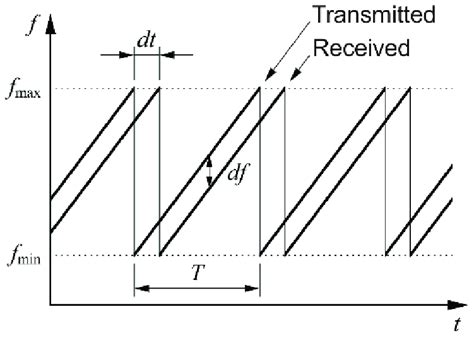 Principle Of The Fmcw Radar In This Plot The Delay Dt Is Exaggerated Download Scientific