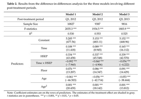 Results From The Difference In Differences Analysis For The Three Download Table