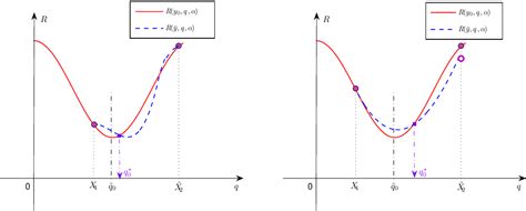 Figure 1 From Quasi Optimized Overlapping Schwarz Waveform Relaxation Algorithm For Pdes With
