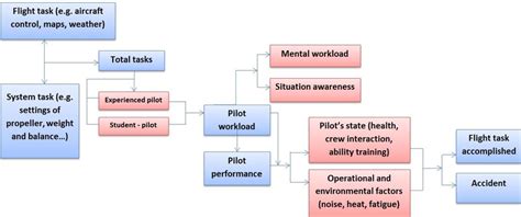 Illustration Of Algorithm Related To Pilot Performance Compiled By