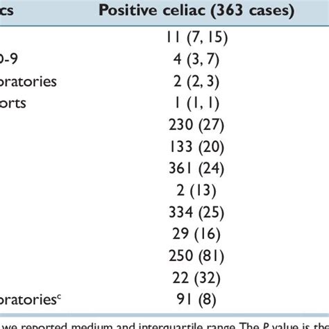 Variables For Celiac Disease Classification Download Table
