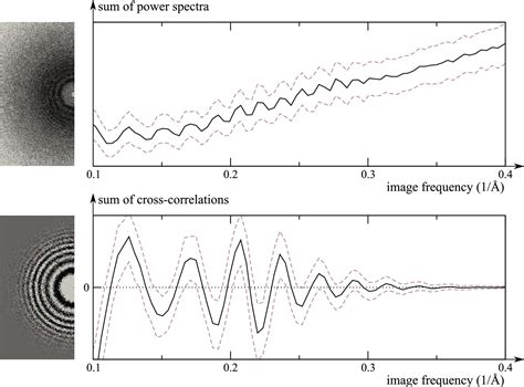 Figures And Data In New Tools For Automated High Resolution Cryo Em Structure Determination In