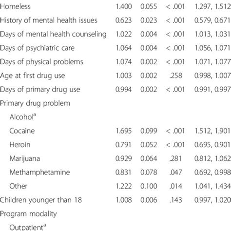 Random Effect Negative Binomial Regression On Days In Hospital Download Table