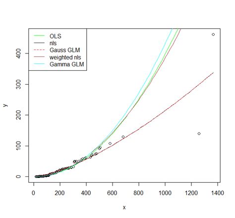 R Regression Models For Log Transformed Data Without Multiplicative