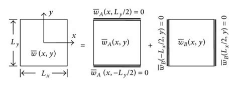 Splitting Boundary Conditions To Obtain The Dynamic Response W Xy Of