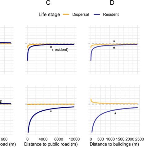 Relative Selection Strength Rss For Dispersing And Resident Male