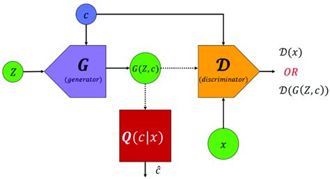 Structure And Principle Of Cgan Conditional Generative Adversarial