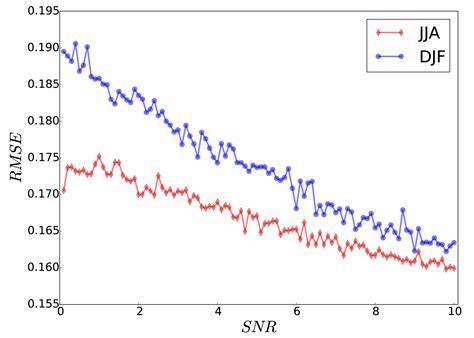 Cp Towards High Resolution Climate Reconstruction Using An Off Line Data Assimilation And