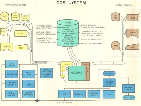 A Functional Diagram Of Ibm System 360 Dos See