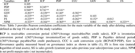 Correlation Between Study Variables Download Table