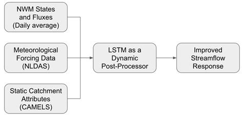 Flow Chart Showing The Lstm Used As A Post Processor For The Nwm Download Scientific Diagram