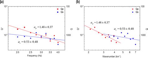 Inverted Qp And Qs Versus Frequency A And Wavenumber B Download