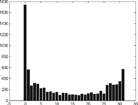 Histogram Of The Transformed Offset Values For Exhaustive Search Vector